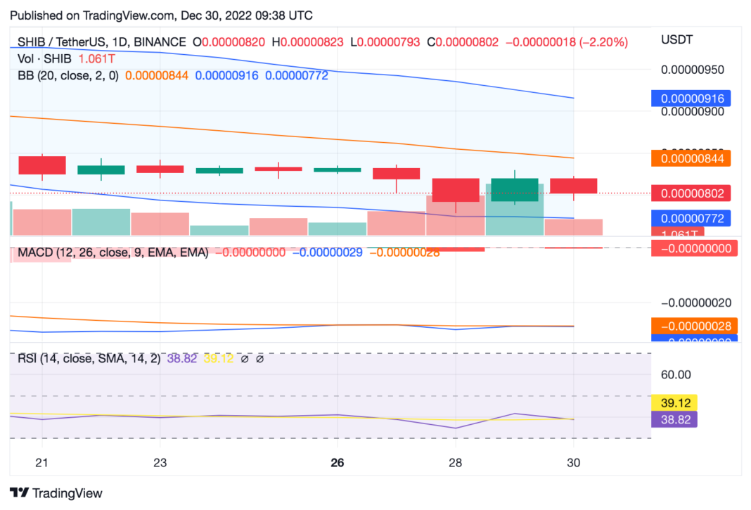 SHIB Bulls to Target $0.0000085, After a Positive Bullish Trend - Coin ...