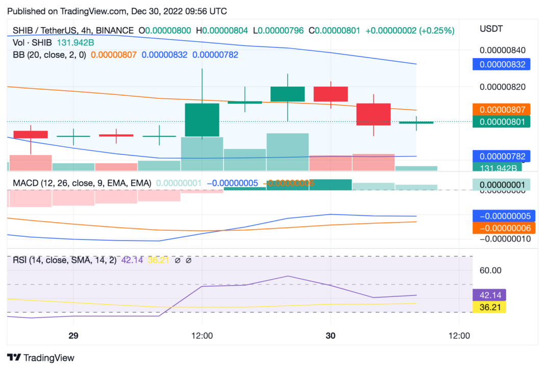 SHIB Bulls to Target $0.0000085, After a Positive Bullish Trend - Coin ...