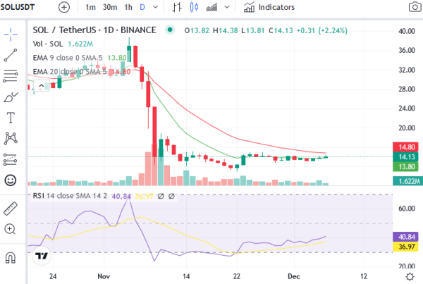AVAX, KSM, OCEAN, AR, SOL Lead Bullish Reversal of Current Trend - Coin ...