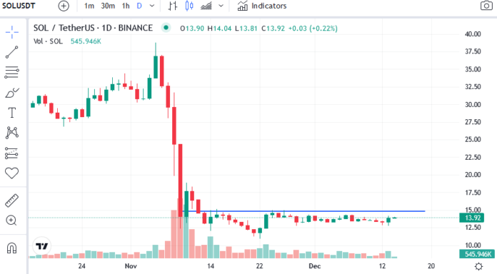 SOL’s Price Prints a 24-Hour Gain Despite FTX U.S. Hearing - Coin Edition