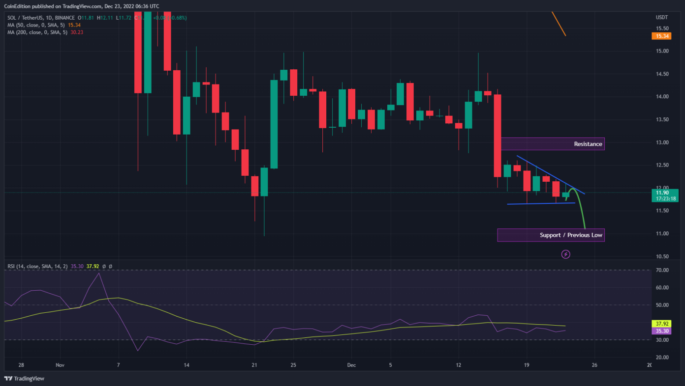 Analysis of MATIC, SOL, and ADA Show Trend Reversals - Coin Edition