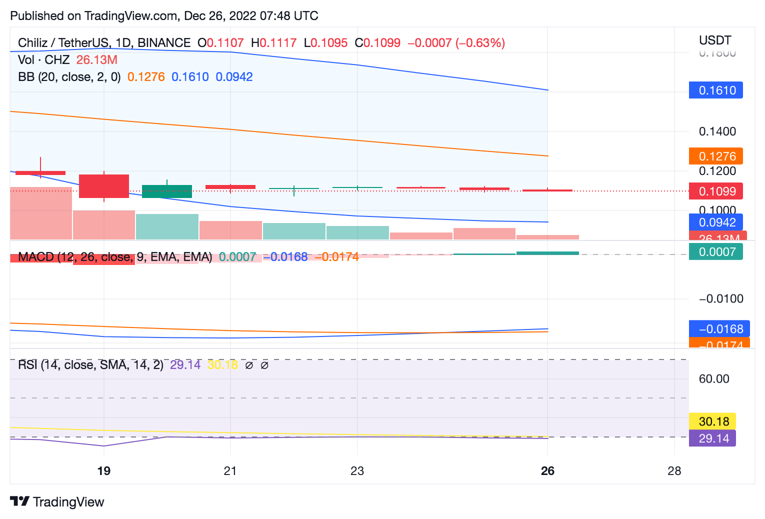 Chiliz Among Top 10 Purchased Tokens Despite Bearish Trend - Coin Edition