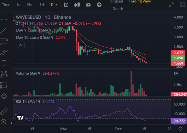 Traders Should Look Out For These Bearish Signs For WAVES - Coin Edition