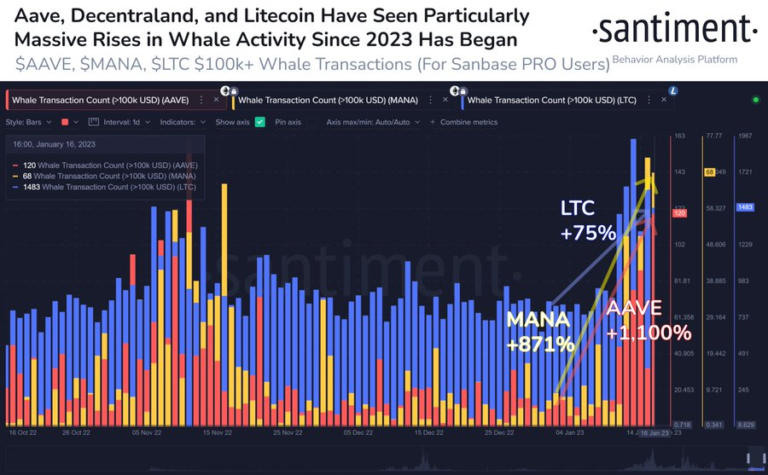 AAVE, MANA, and LTC Continue Their Runs as Market Flattens - Coin Edition