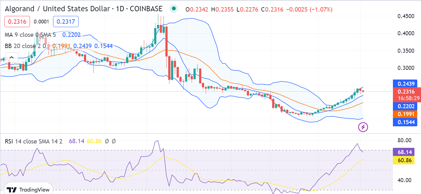 Algorand Breaks Below $0.2324 as Bearish Stress Overwhelms Market ...