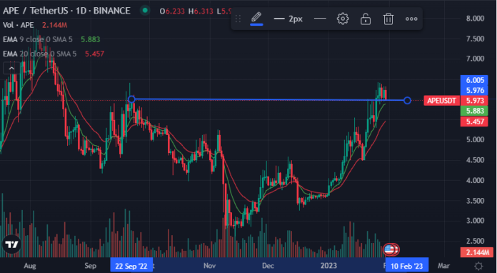 ApeCoin (APE) Down 2+% Despite Bullish Indicators on Daily Chart - Coin ...