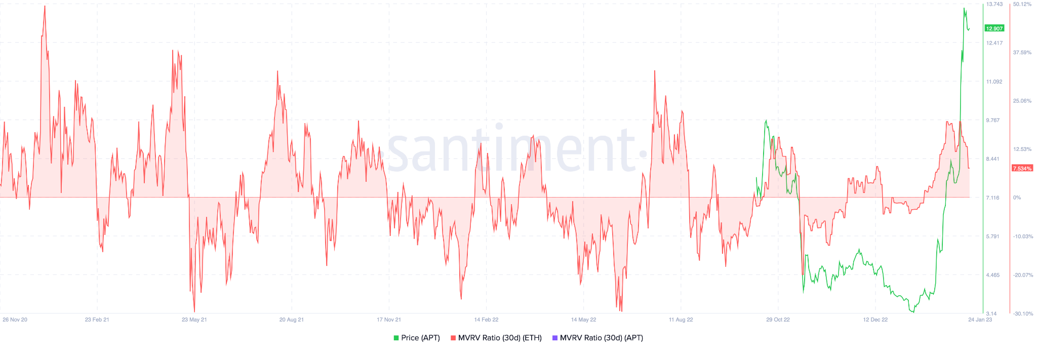 Technical Indicators Suggest That The APT Price Could Go Down - Coin ...