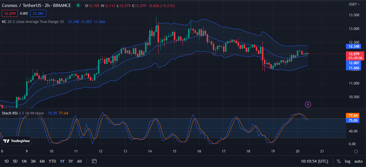 ATOM Bulls Attempt to Breach $12.22 Resistance to Reach New Highs ...