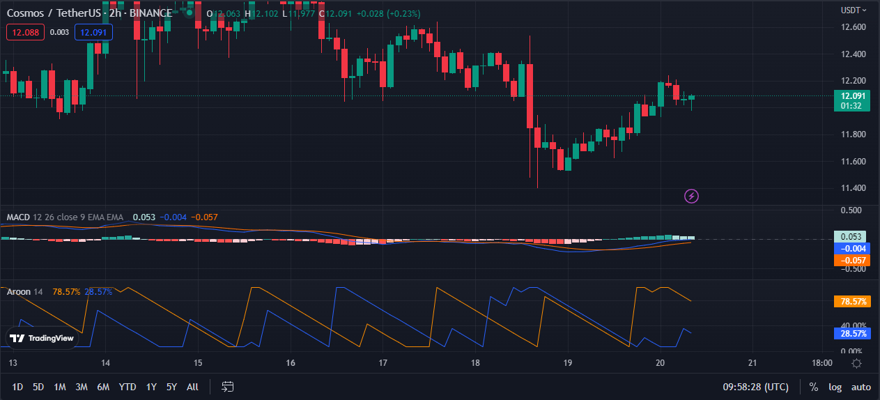 ATOM Bulls Attempt to Breach $12.22 Resistance to Reach New Highs ...