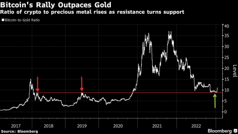BTC Eclipses Gold as Chart Predicts Persistence in Volatility - Coin ...