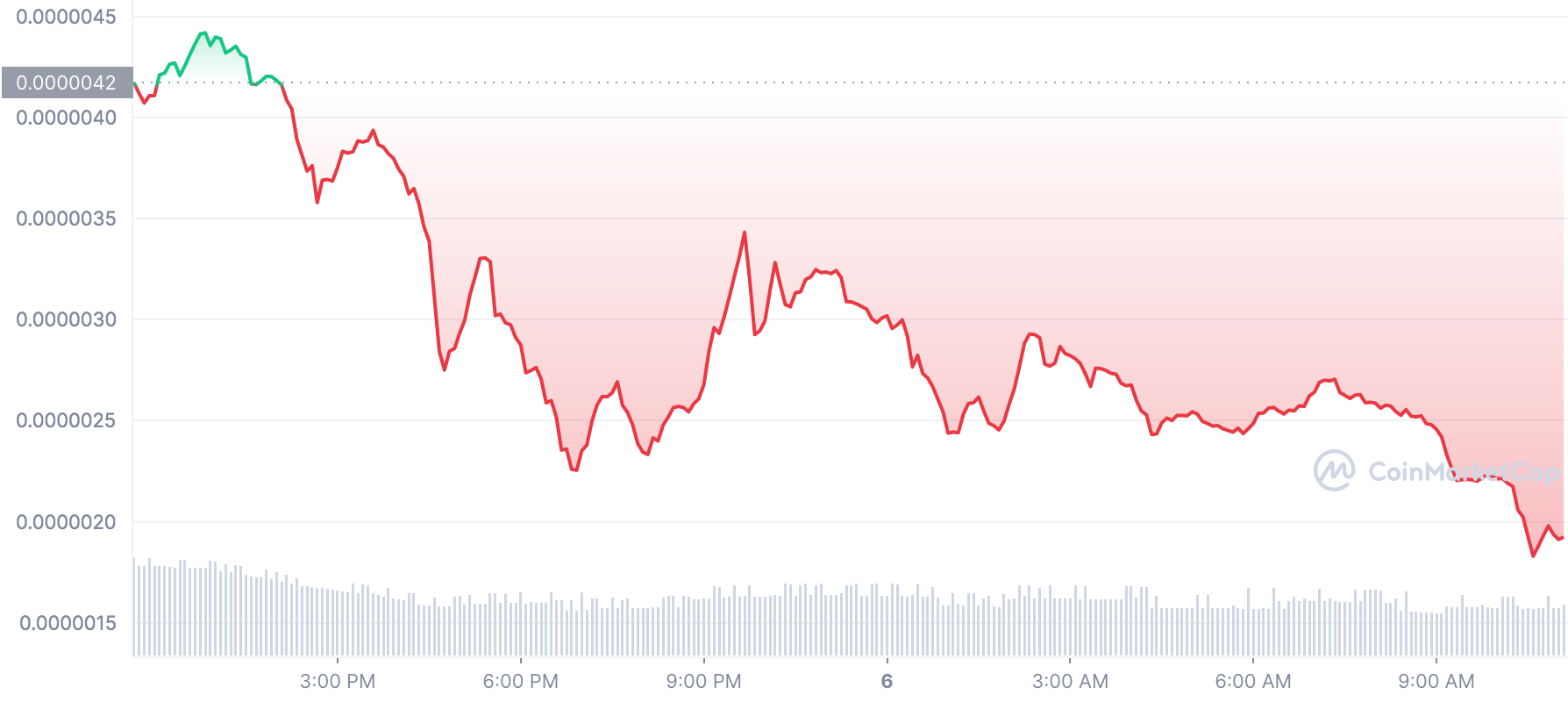 Bonk Falls off a Cliff Causing a 52% Fatal Decrease in Price - Coin Edition