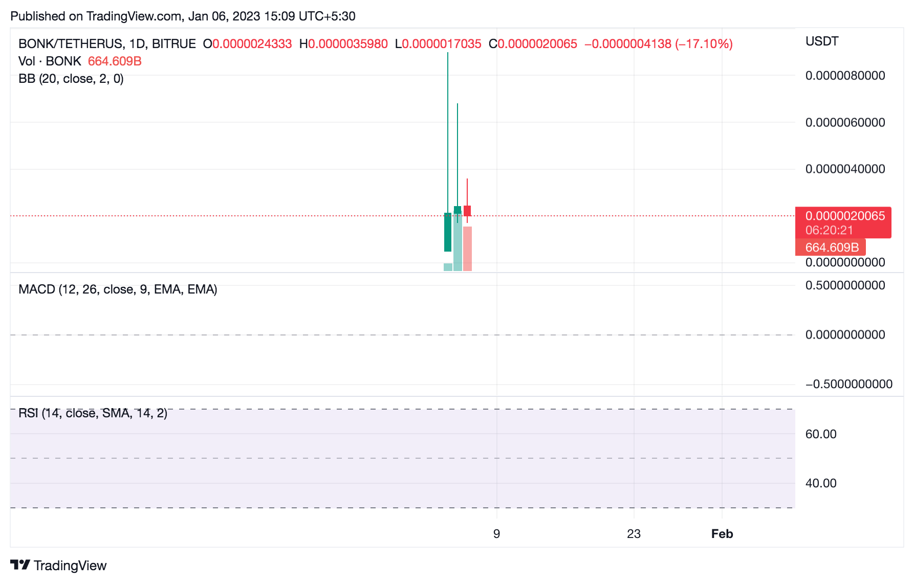 Bonk Falls off a Cliff Causing a 52% Fatal Decrease in Price - Coin Edition