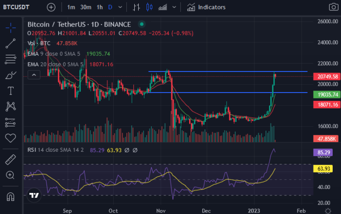 El precio del BTC podría retroceder mientras las tasas de financiación ...