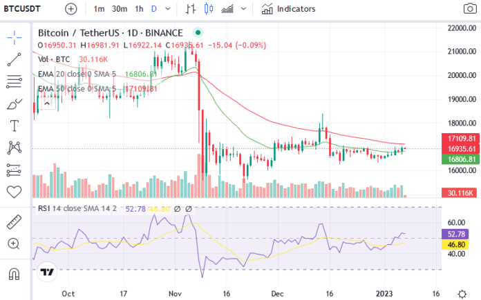Price of Bitcoin (BTC) Is Now Trading Above the 20-Day EMA Line - Coin ...
