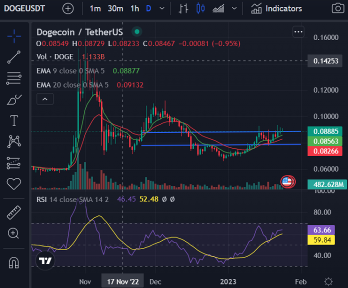 DOGE’s Price Is Looking To Break Out of a Consolidation Channel - Coin ...