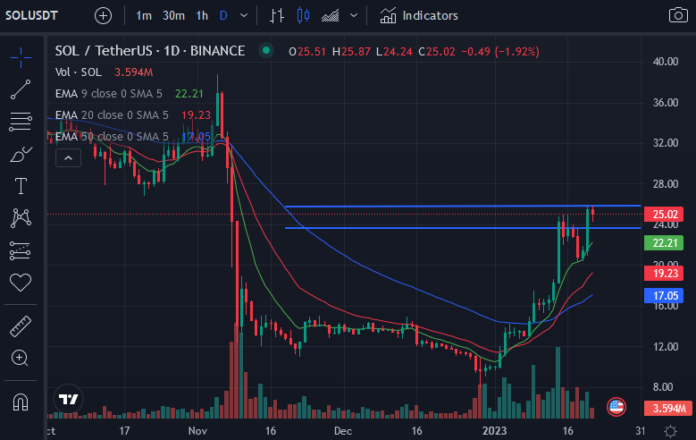 SOL Trading at Key Resistance Level After Double-Digit Gain - Coin Edition