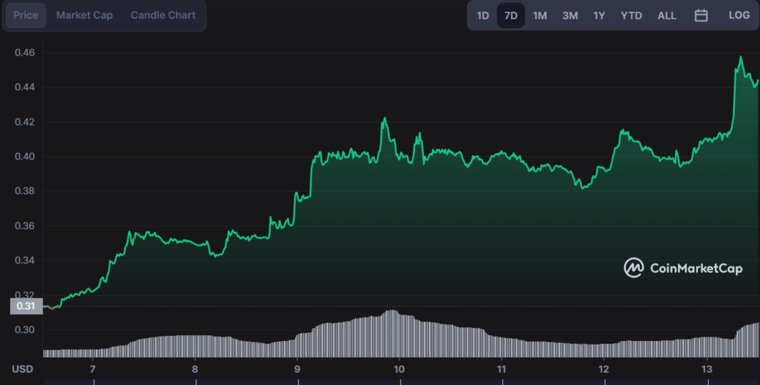 MANA Targets $0.5 After a Week of Bullish Activity - Coin Edition