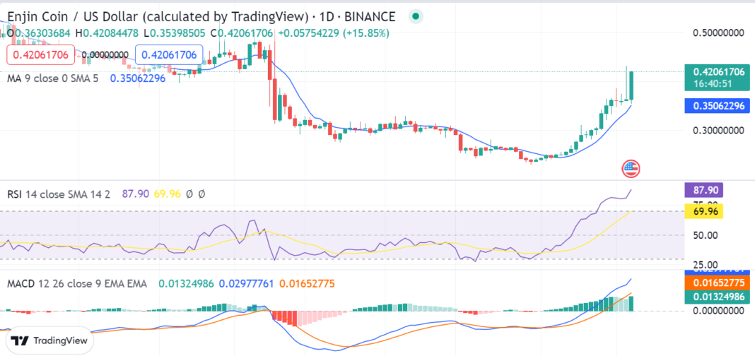 Enjin Coin Advances Upwards To $0.3905 After A Successive Bullish Run ...