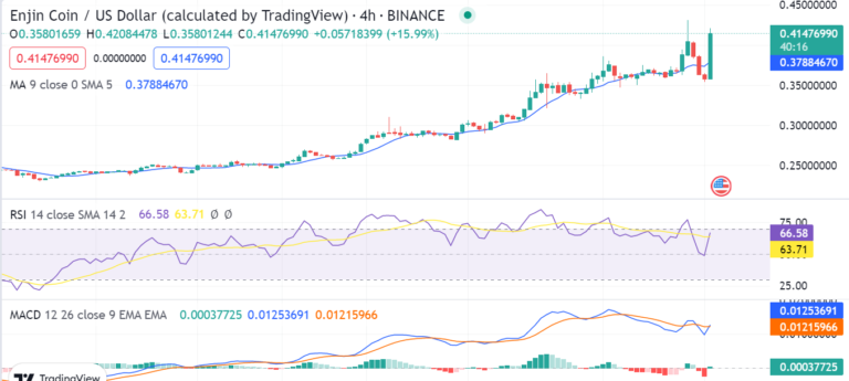 Enjin Coin Advances Upwards To $0.3905 After A Successive Bullish Run ...