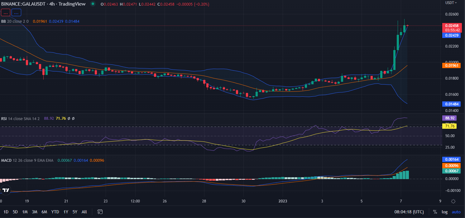 GALA Market Correction Swings Price to $0.02426 a 29.23% Gain - Coin ...