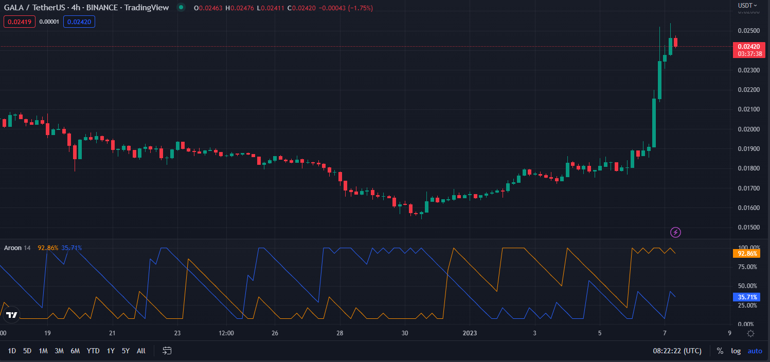 GALA Market Correction Swings Price to $0.02426 a 29.23% Gain - Coin ...
