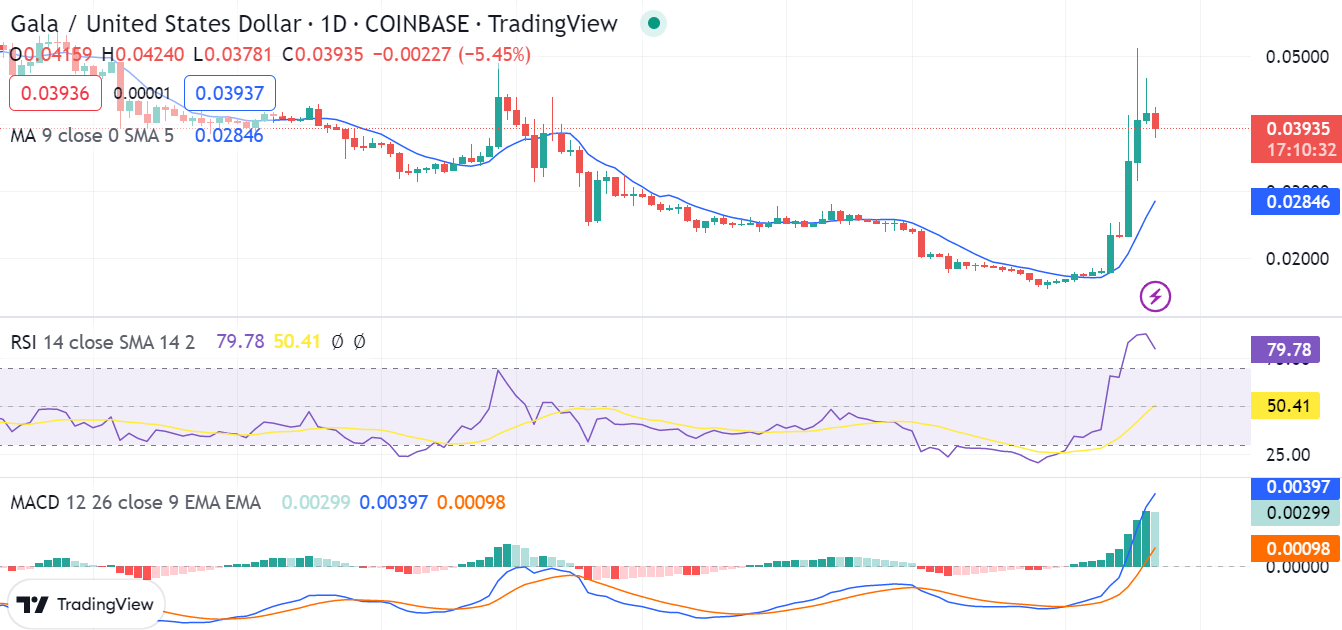 Gala Value Slips Back to a $0.03936 Margin After Strong Bearish Run ...