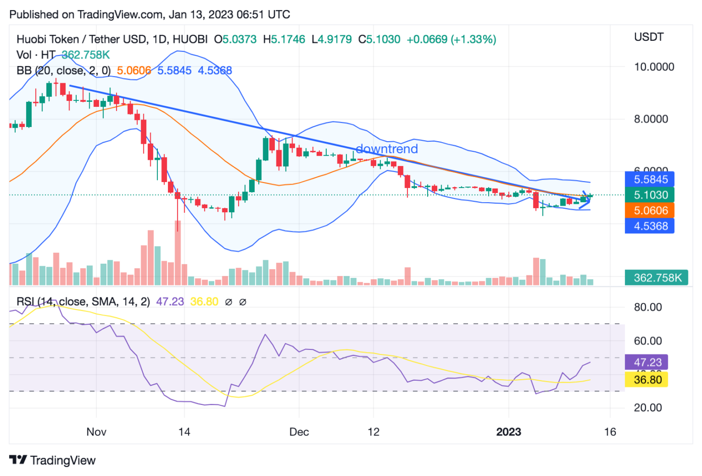 Huobi Token (HT) Could Inflict Trend Reversal Above Downtrend Line ...