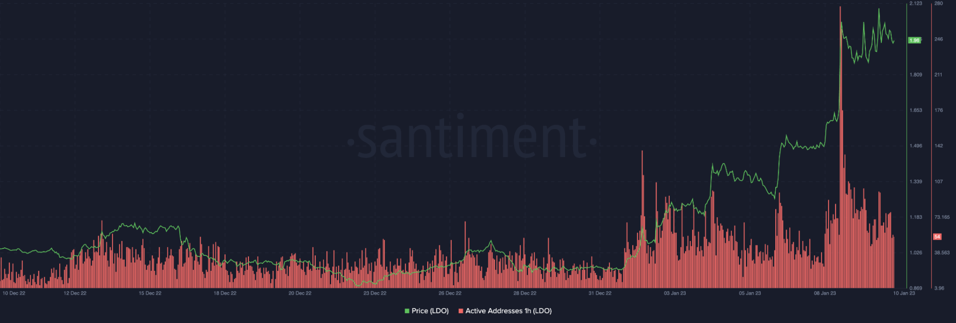 Santiment Reveals Bullish and Bearish Takes on the Market - Coin Edition