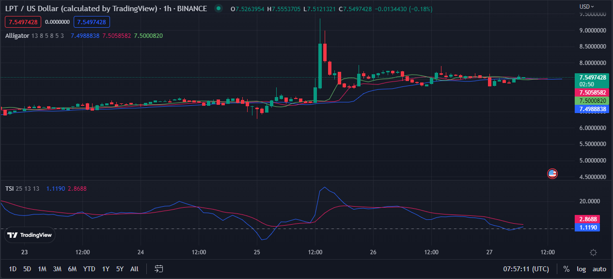 Bulls in the LPT Market Defy Bear Regime and Hike Price by 1.30% - Coin ...