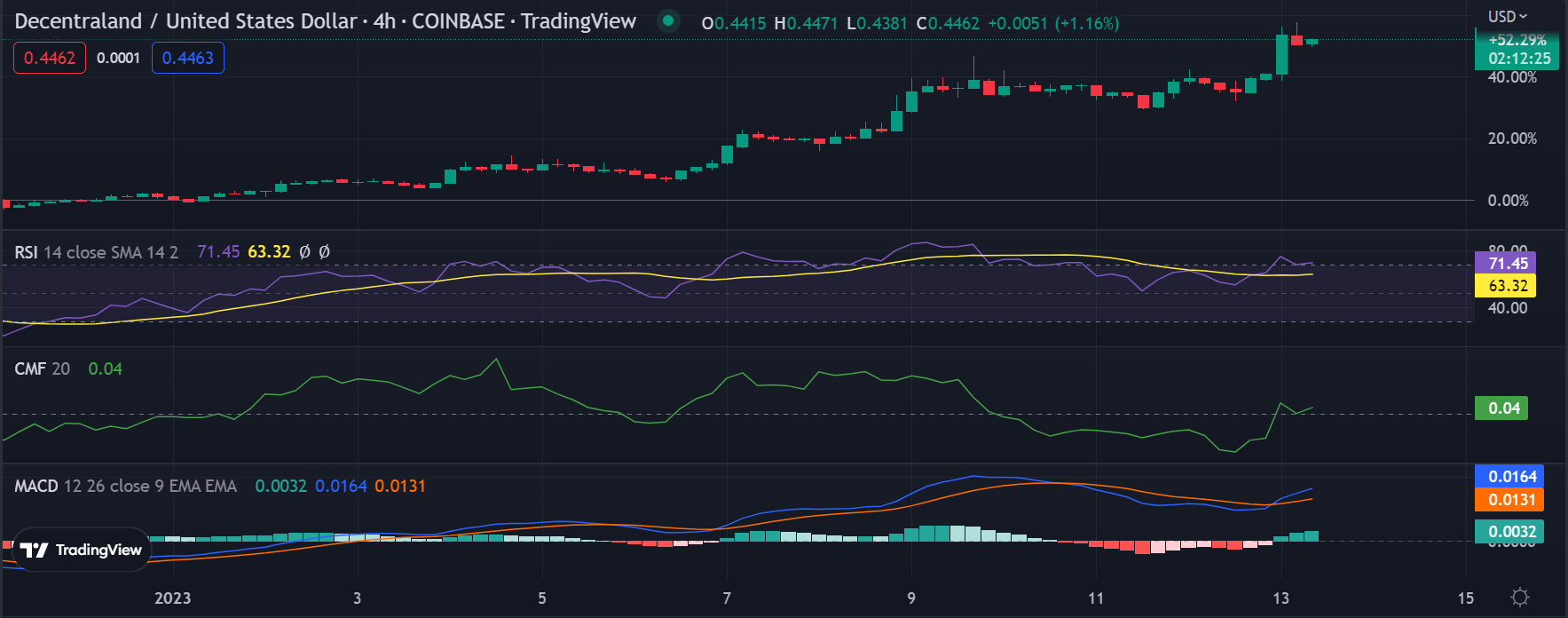 MANA Targets $0.5 After a Week of Bullish Activity - Coin Edition