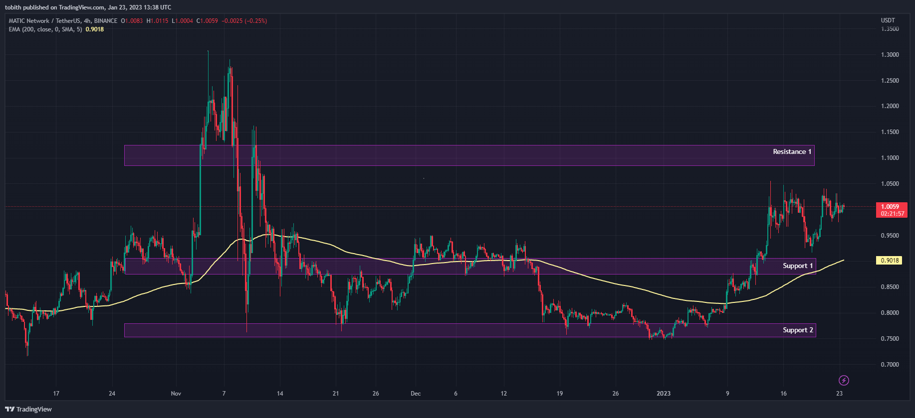 Crypto Analyst Highlights the Hermez While MATIC Rides with the Bulls ...