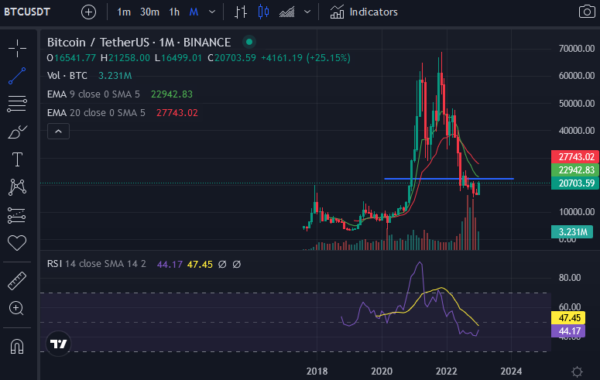 BTC’s Monthly Chart Showing Fresh Bullish Signs as 2023 Kick Off - Coin ...