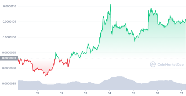 SHIB Consolidates After Increasing Exponentially, Will this Continue ...