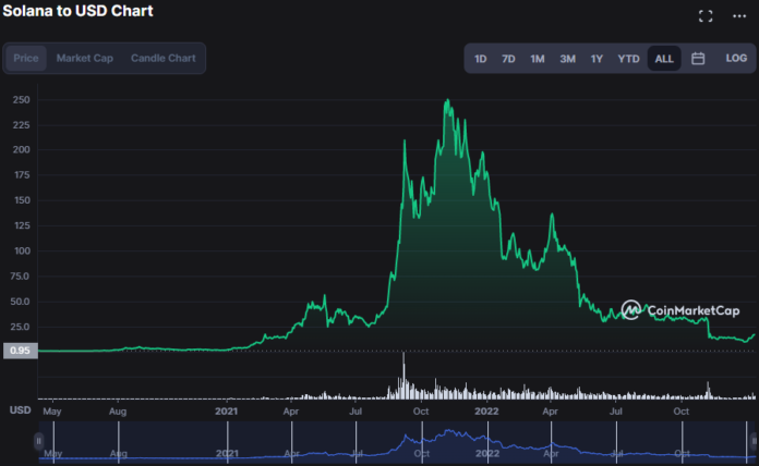 SOL Sheds 93.49% of Its All Time High Price, What Does the Future Hold ...