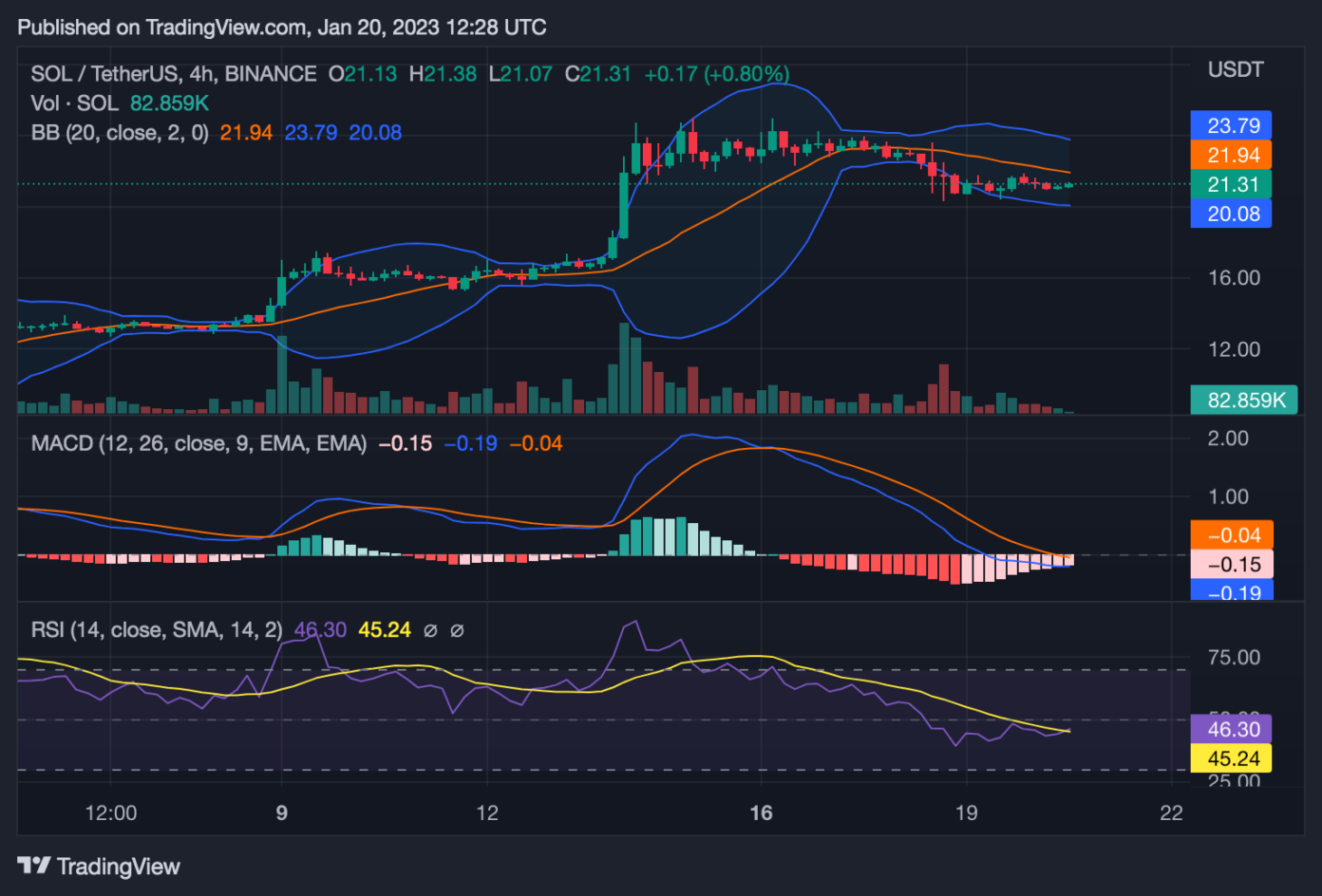 Solana Price Exhibits a Delightful Comeback After a Bear Reign - Coin ...