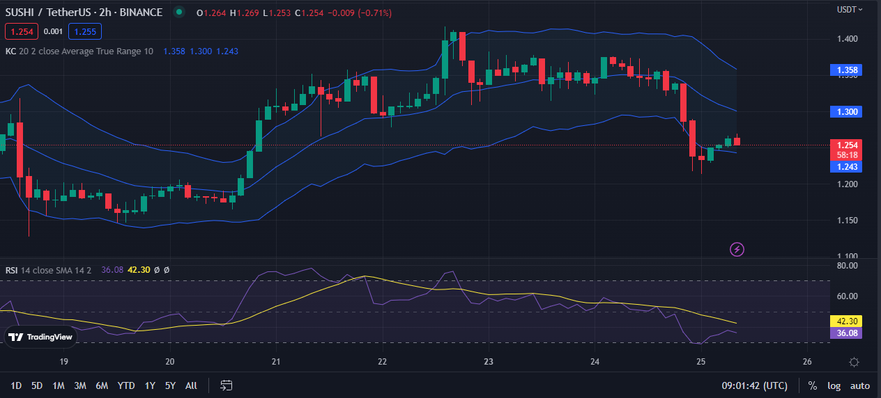 SushiSwap's (SUSHI) Price Drops by +7% as Bearish Sentiment Weighs ...