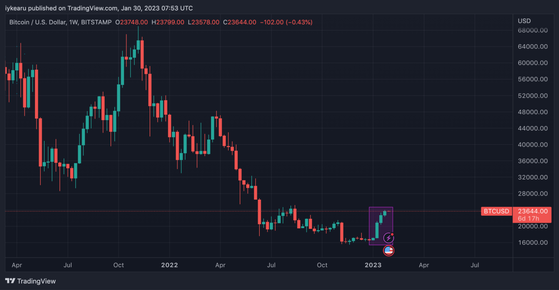 A Certain Bitcoin Indicator is at a Critical Point: Crypto Analyst ...