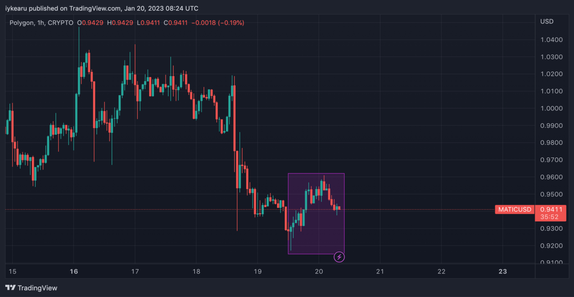 MATIC Price Reacts as BitGo Launches Support for Polygon - Coin Edition