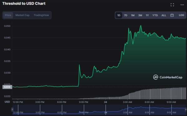 Threshold’s Positive Market Sentiment Skyrockets Price by Over 80% ...
