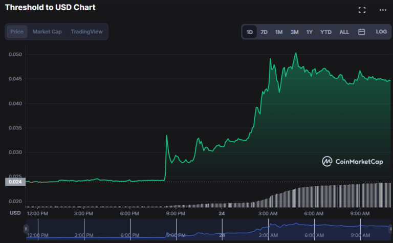 Threshold’s Positive Market Sentiment Skyrockets Price by Over 80% ...
