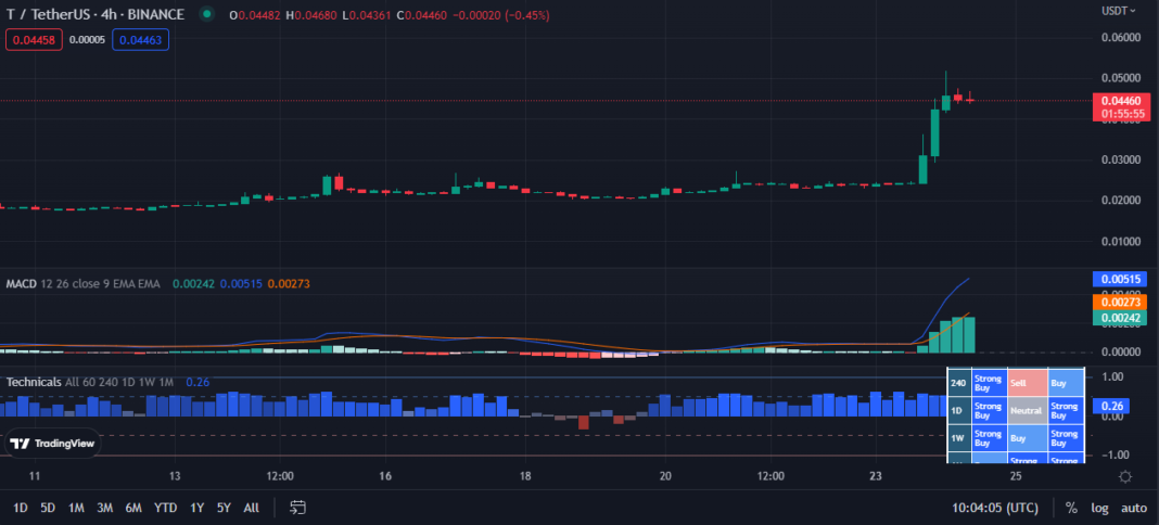 Threshold’s Positive Market Sentiment Skyrockets Price by Over 80% ...