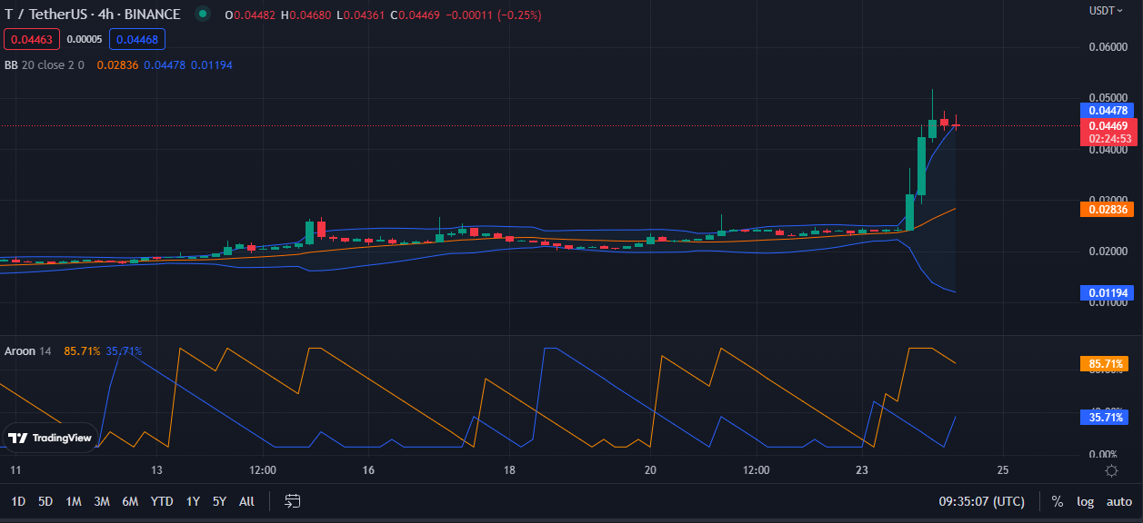 Threshold’s Positive Market Sentiment Skyrockets Price by Over 80% ...