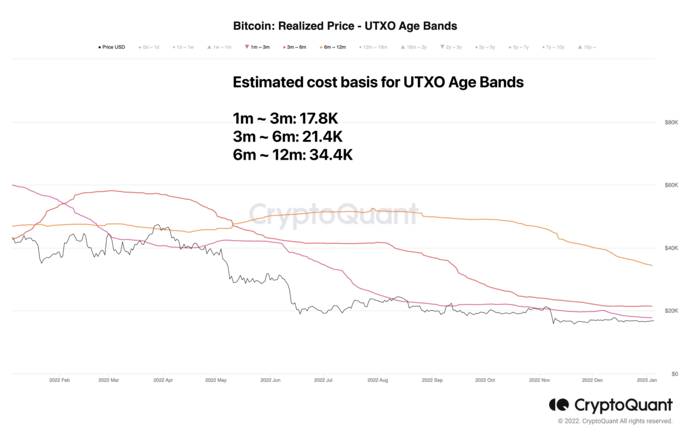 Three Resistance Levels Revealed By BTC’s UTXO Age Bands - Coin Edition