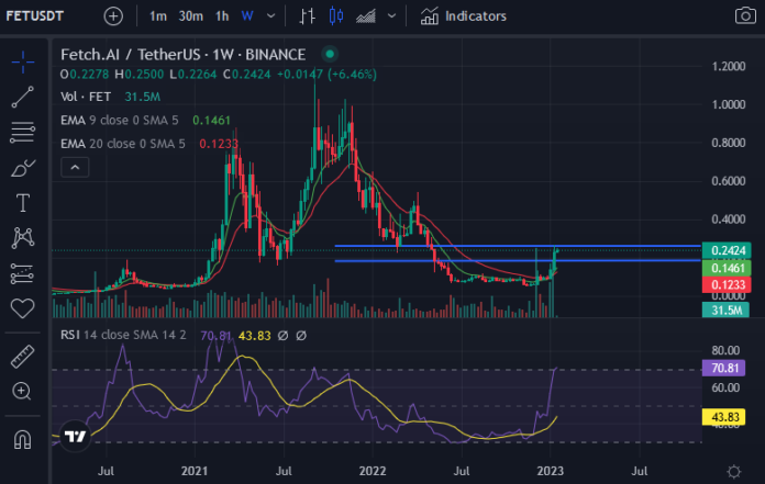 Fetch.AI (FET) Posts 6.57% Gains Over the Last 24 Hours - Coin Edition