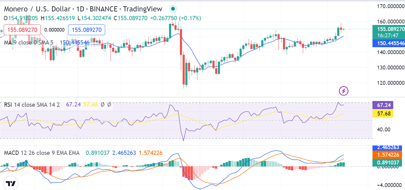 Monero Price Analysis: XMR Price Retreats To $154.95 As Bears Retake The Lead - Coin Edition