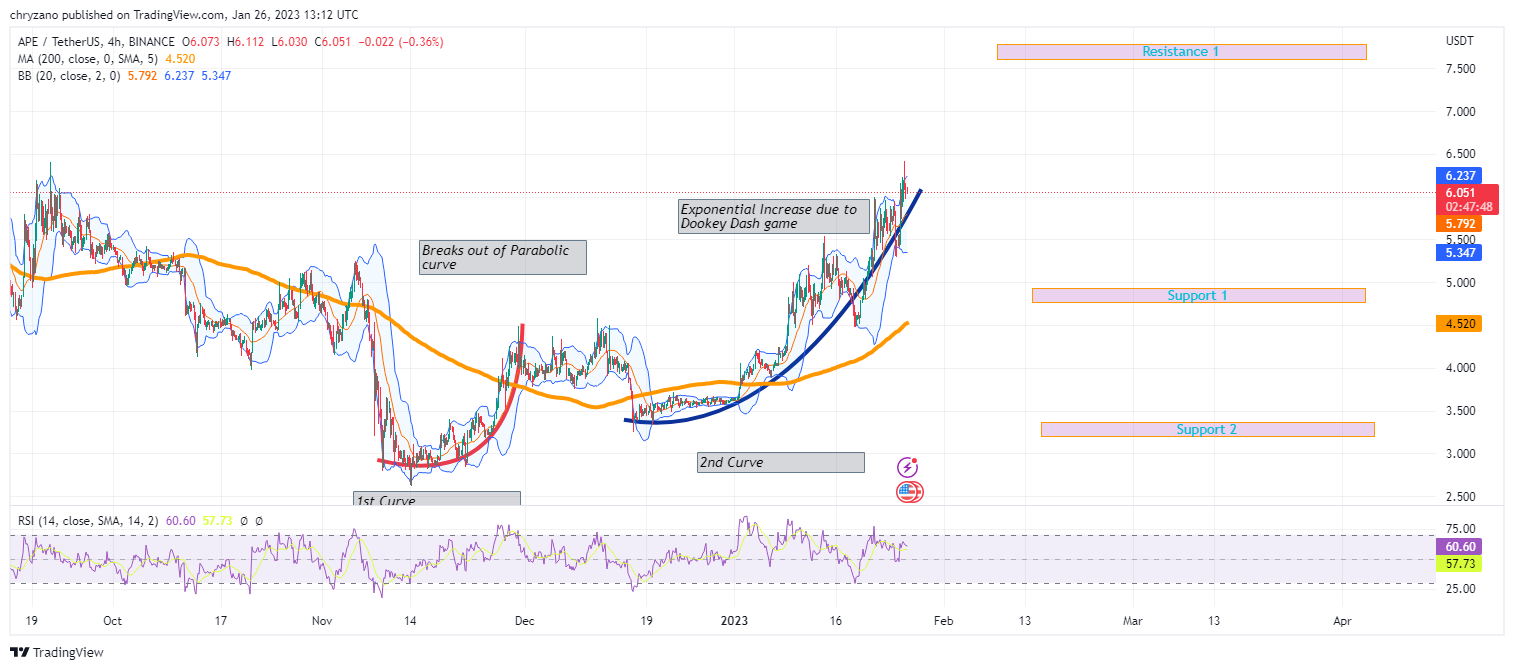 Dookey Dash Game, the Reason for APE’s Exponential Rise: Tony - Coin ...