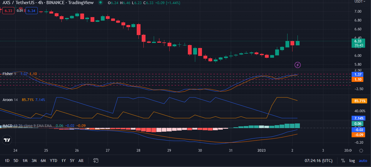 Bulls Seize Drivers Seat in AXS Market, Will It Hold the Resistance ...