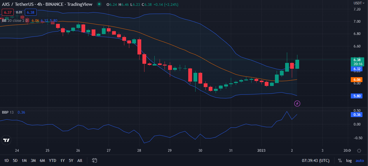 Bulls Seize Drivers Seat in AXS Market, Will It Hold the Resistance ...