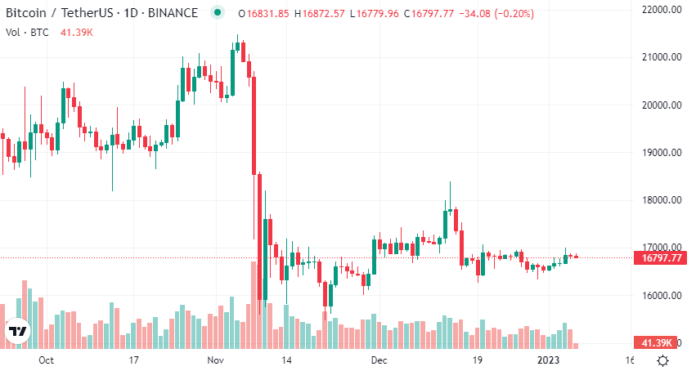 Three Resistance Levels Revealed By BTC’s UTXO Age Bands - Coin Edition