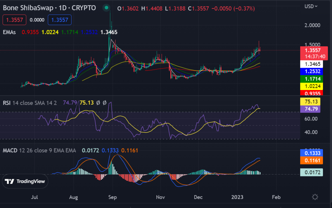 Bone Shiba Swap Price Stumbles at $1.35 Due to Bearish Takeover - Coin ...